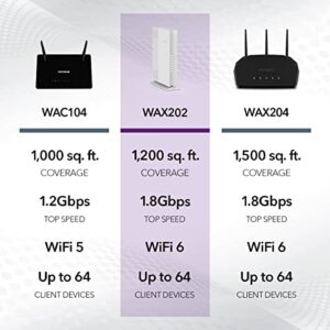 NETGEAR 4-Stream WiFi 6 Dual-Band Gigabit Router (WAX202) – AX1800 Wireless Speed (Up to 1.8 Gbps) | Coverage up to 1,200 sq. ft., 40 Devices