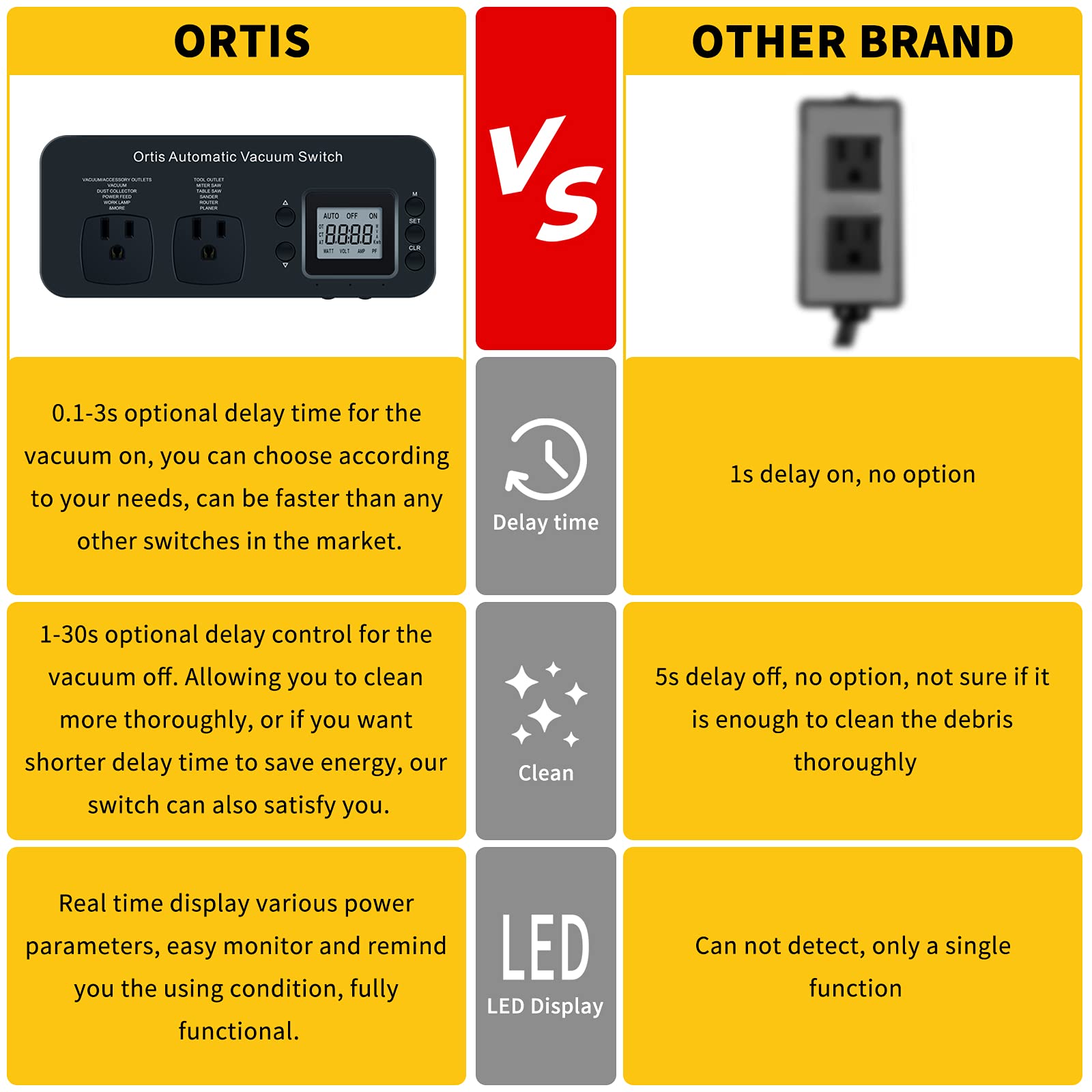 Automatic Vacuum Switch for Power Tools, Ortis Dust Control Autoswitch Delay Vacuum On/Off to Prevent Circuit Overload and Tripping, Monitor Power Parameters, Adjustable Actuation Threshold