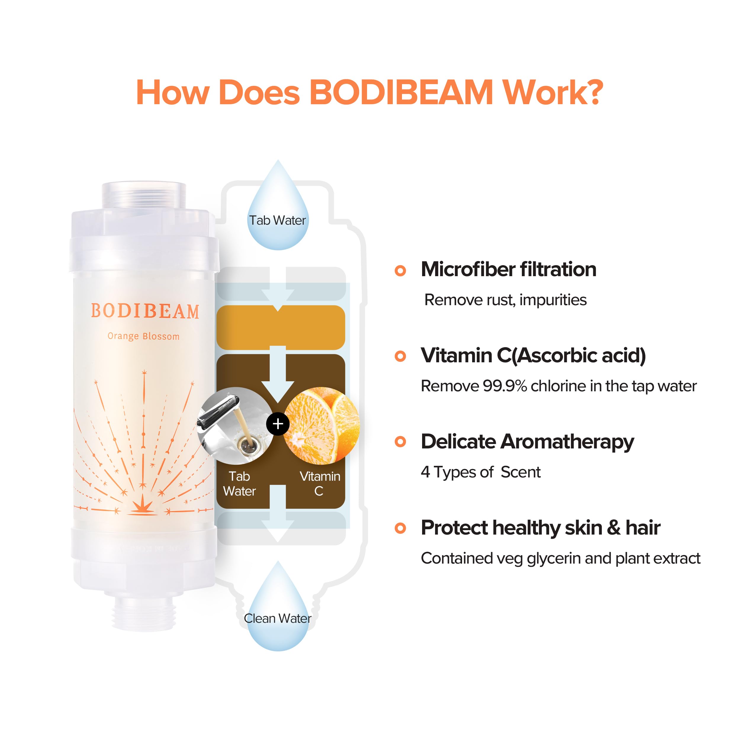 Bodibeam Vitamin C Shower Head Filter, Aromatherapy Shower Infusers, Shower Water Softener, Filtered Shower Water for Healthy Skin and Hair, Stocking Stuffers for Women