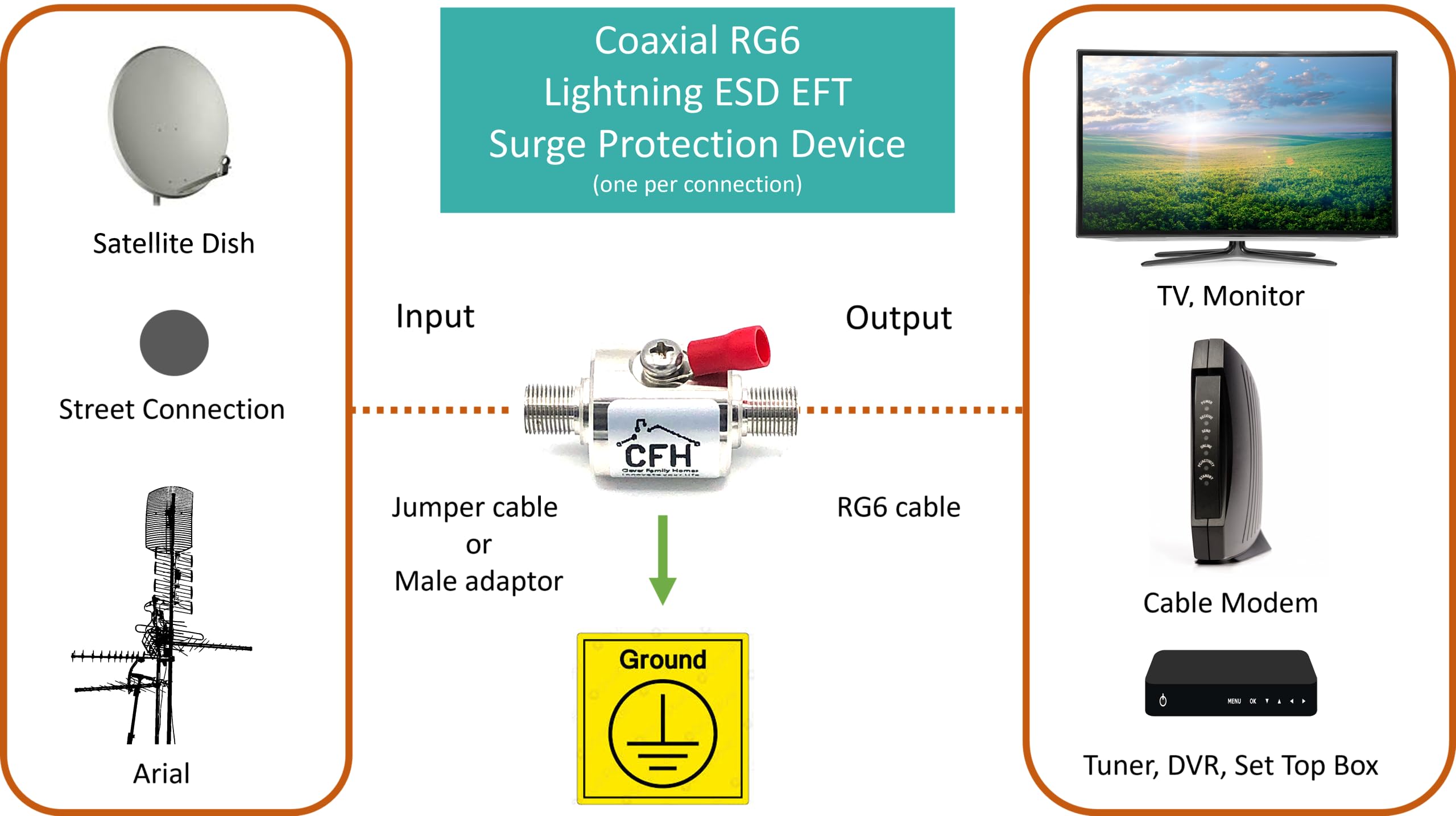 Clever Family Homes Coaxial RG6 Surge Protector Kit with Jumper Cable, Ground Wire, Spare GDT, and Male-to-Male Adaptor