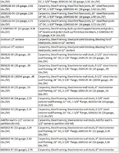 Construction Management and Estimating Software (Multiuser Edition) RSMeans construction cost data pre-embedded