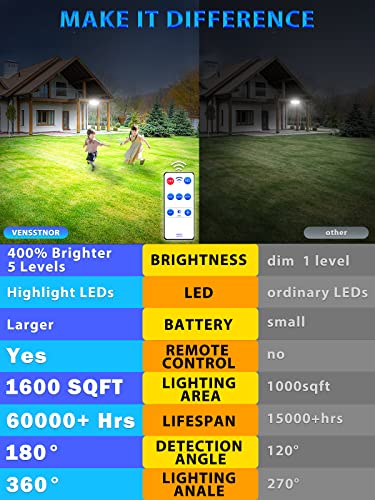 VENSSTNOR Solar Lights Outdoor Motion Sensor - 400% Brighter 7000K 3000LM 5 Levels Brightness 3 Lighting Modes 2400mAh 360° Wide Angle Illumination IP65 Waterproof Security Flood Light