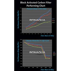 2 High Capacity Coconut Shell Carbon Block & 2 Big Polypropylene Sediment 5 Micron 4.5" x 20" Water Filter Cartridges for Universal Whole House System COMPATIBLE WITH: FC25BX4, 155358-43, DGD-5005-20