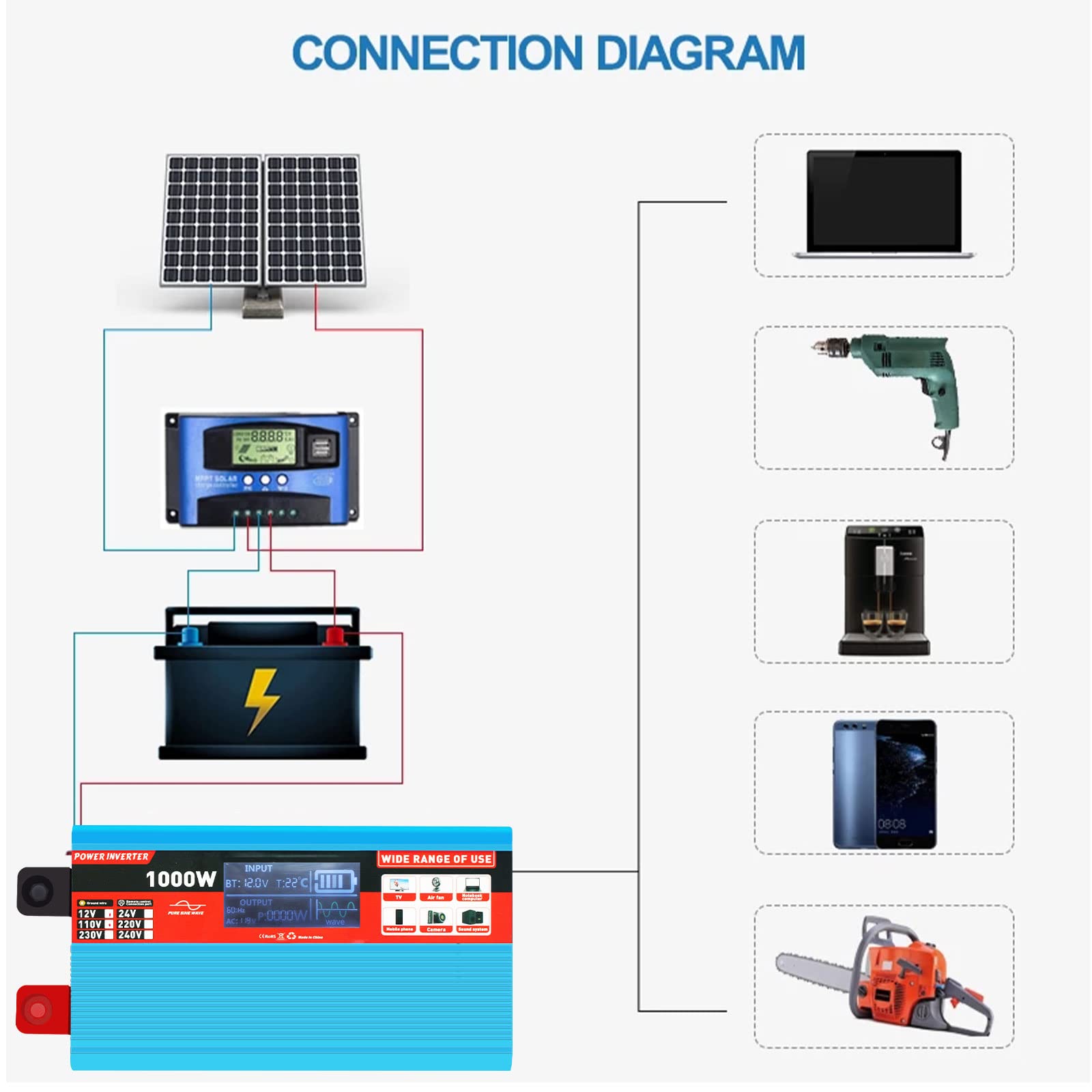 POWLAND 3000W Solar Inverter 24V DC to 110V/120V AC, Pure Sine Wave All-in ONE Built-in MPPT Charge Controller Work with Lead Acid Lithium Gel Battery for Off-Grid System