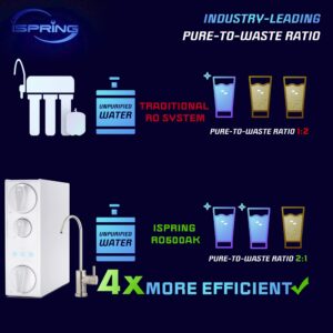 iSpring RO500AK-BN Tankless RO Reverse Osmosis Water Filtration System, 500 GPD Fast Flow with Natural pH Alkaline Remineralization, Brushed Nickel Faucet, 2:1 Pure to Drain Ratio, White.