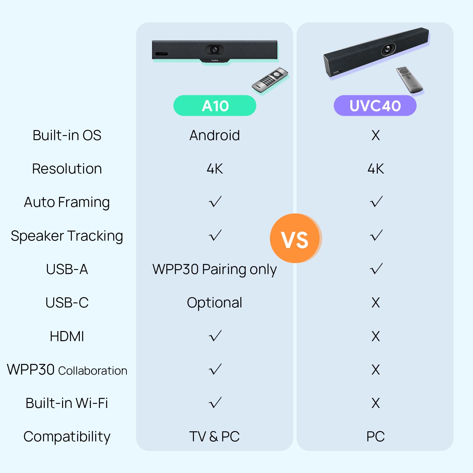 Yealink UVC40 Video Conference Room Camera Teams Zoom Certified, 4K Webcams All-in-One Video and Audio Conferencing Video Bar, 133° Wide Angle Webcam, Speaker Tracking, PC Connected via USB-A