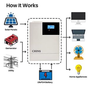 24V 3000W Inverter, Including Solar Controller, Pure Sine Maximum Off-Grid Smart Integrated Machine, Suitable for 24V Lead-Acid/Lithium Battery