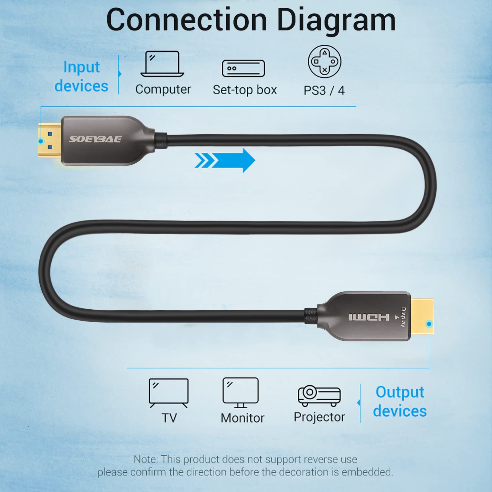 SOEYBAE 4K Fiber Optic HDMI Cable 150ft/50m HDMI Cable 2.0 Supports 4K@60Hz, 18Gbps, 4:4:4, ARC, 3D, for TV LCD Laptop PS3 PS4