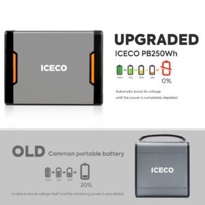 ICECO 69600mAh Portable Power Station, 250Wh Outdoor Mobile Backup Lithium Battery, 2 DC/4 USB Ports & Battery Level Display for Trip, Camping, Hunting Emergency (Only Suitable GO20 Series)