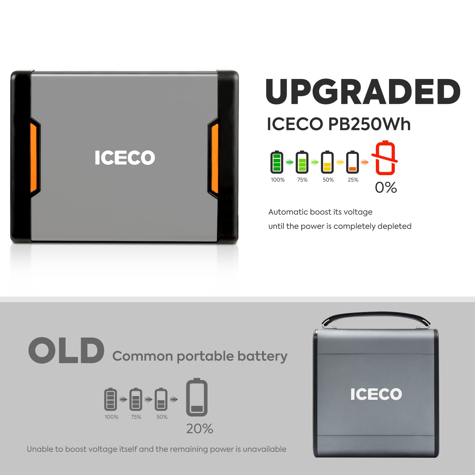 ICECO 69600mAh Portable Power Station, 250Wh Outdoor Mobile Backup Lithium Battery, 2 DC/4 USB Ports & Battery Level Display for Trip, Camping, Hunting Emergency (Only Suitable GO20 Series)