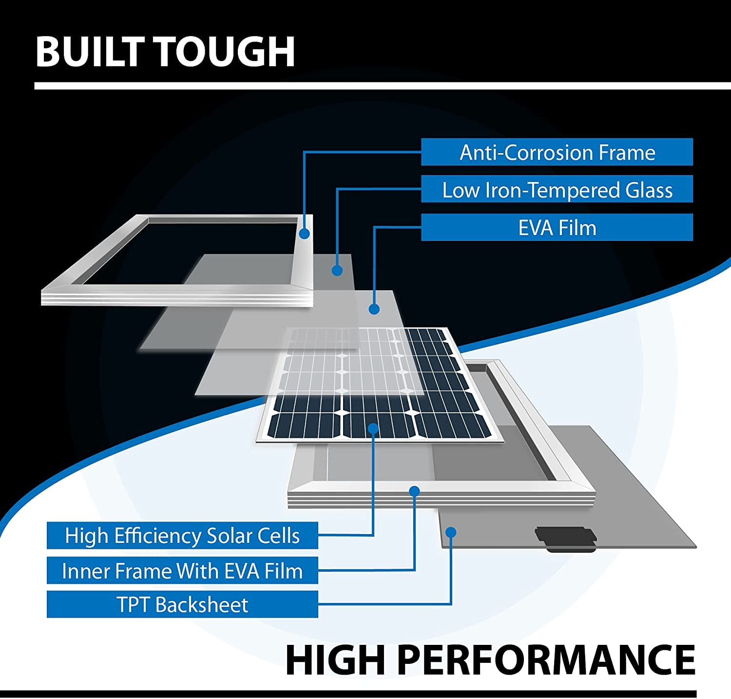 ECI Power 200W 12V Solar Power Kit | 2 x 12V 20Ah LiFePO4 Lithium Batteries | 200W Mono Rigid Solar Panels, 20A MPPT Solar Charge Controller | RV, Trailer, Camper, Marine, Off Grid, Solar Projects