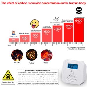 Carbon Monoxide Detector,CO Monitor Alarm Detector Battery Powered,CO Detector with LCD Digital Display and Sound Warning for Home,Office,School,Basement,Garage,Complies with UL 2034 Standards