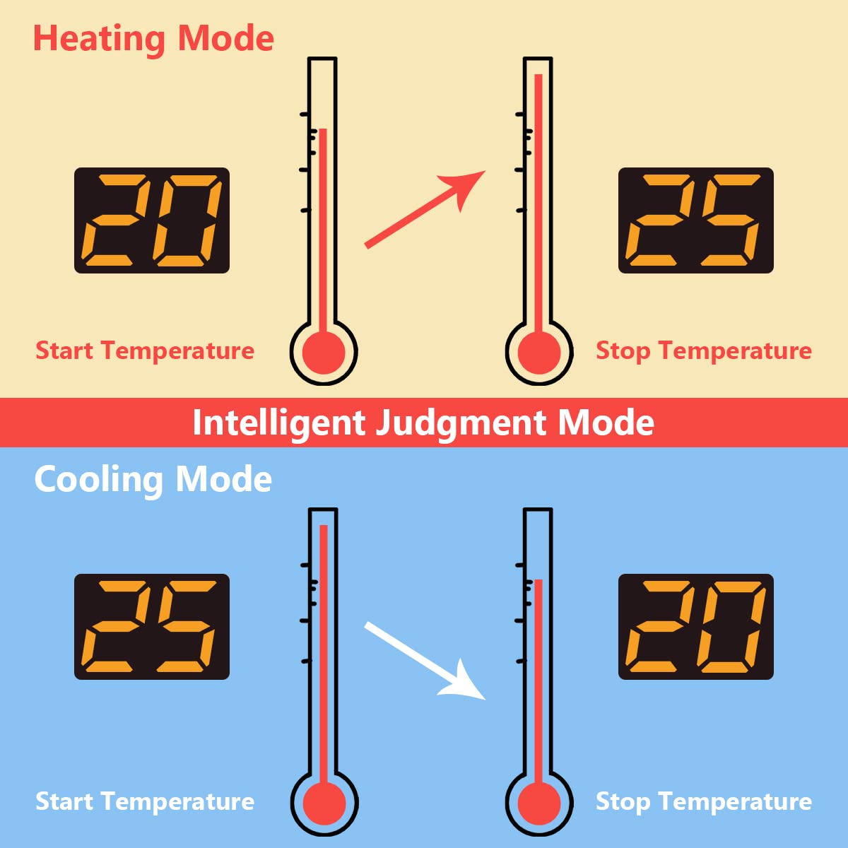 4 PCS XH-W3001 Thermostat Switch Digital LED Temperature Controller with Waterproof Probe Heating Cooling Electronic Programmable Thermostat DC12V 10A 120W Range from -50℃ to 110℃