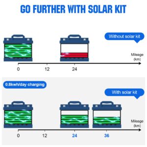 ECO-WORTHY 260W Flexible Solar Panel Kit for Golf Cart,1040wh/day Generation,Charge While Driving,Extend Battery Life,Go Further：2pcs 130W Solar Panel,48V/60V/72V MPPT Boost Charge Controller