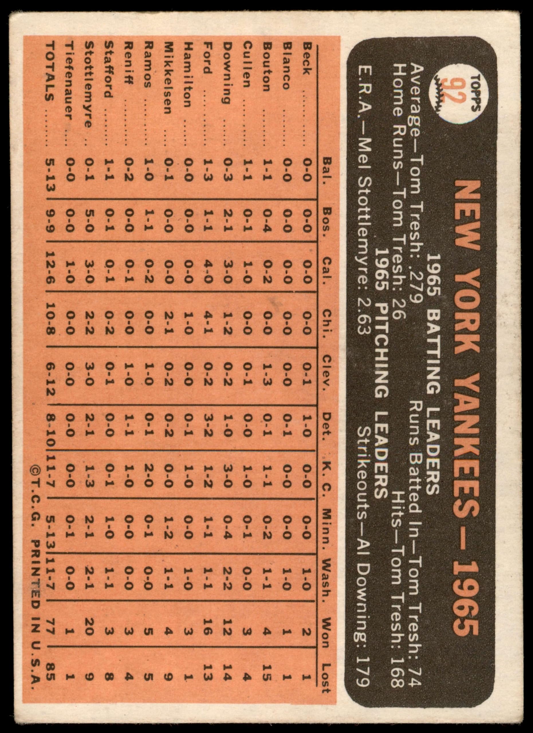 1966 Topps # 92 Yankees Team New York Yankees (Baseball Card) VG Yankees