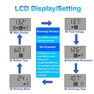 Solar Charge Controller, Lpluziyyds 20A Solar Panel Controller 12V/24V PWM Auto Parameter Adjustable LCD Display Solar Panel Battery Regulator with Dual USB Port