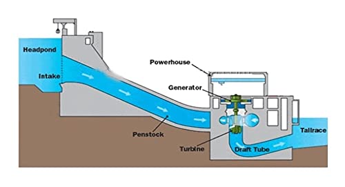 1000W Hydro Generator 110V/220V Single Phase AC Outdoor Use Water Power Turbine Hydroelectric Generator