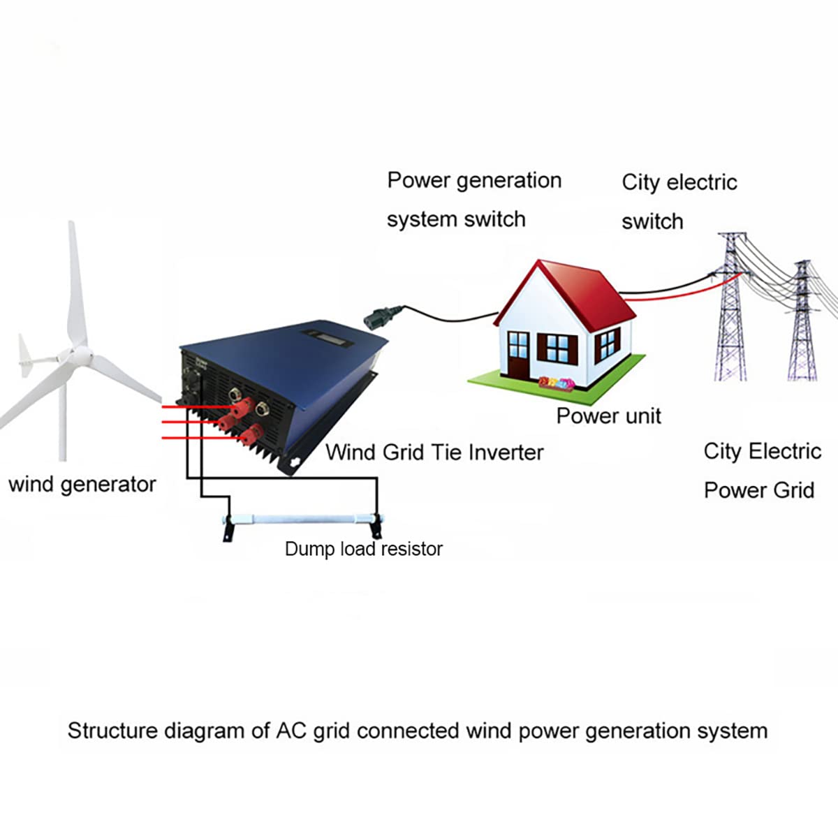 1000W Wind on Grid Tie Power Inverter 1KW Wind Power Limiter Sensor Wide Voltage DC25-60V for Wind Turbine AC 48V5