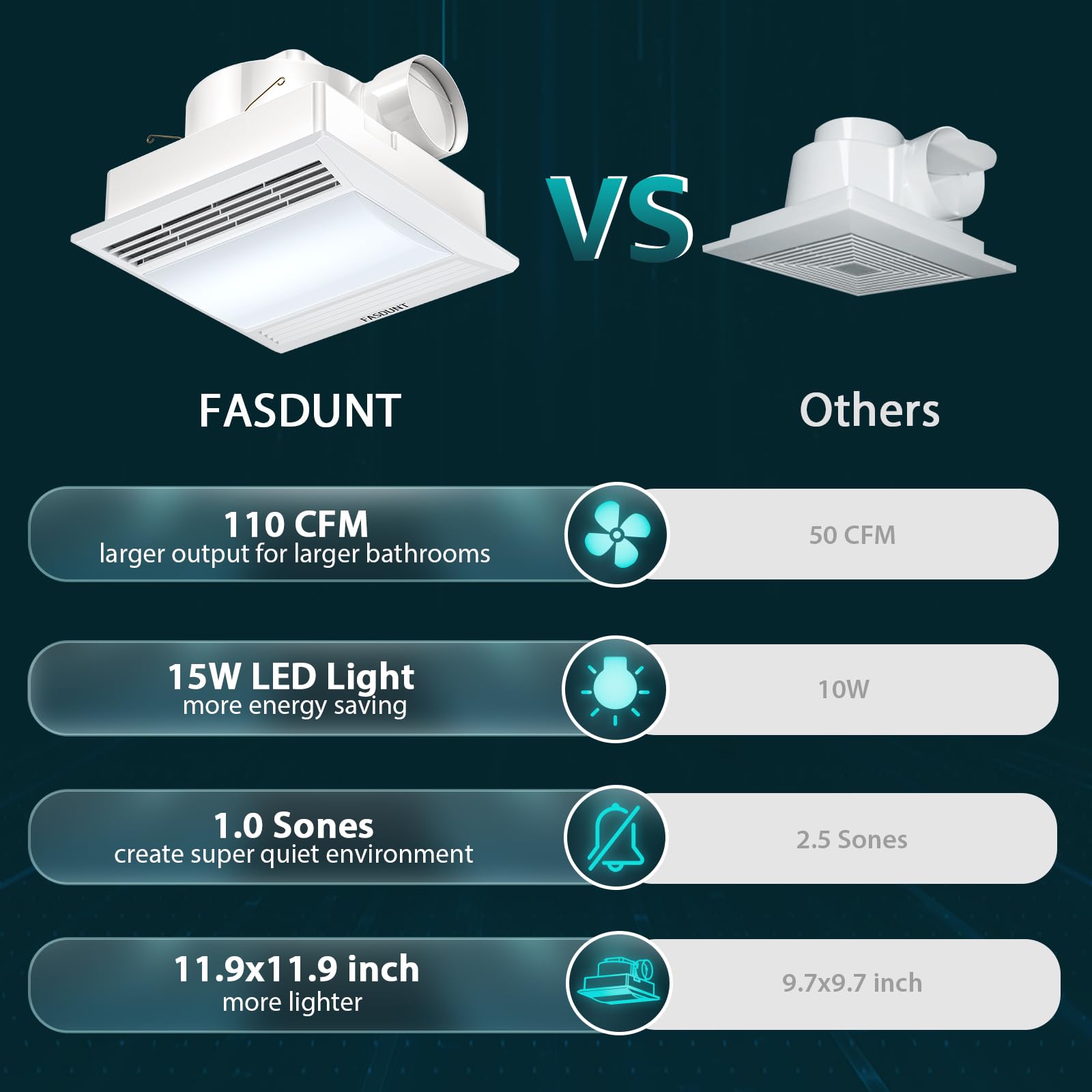 FASDUNT Bathroom Exhaust Fan Ultra Quiet 1.0 Sones Bathroom Ceiling Vent Fan with LED Light 110 CFM Bath Ventilation Fan with Light Combo, Fits for Home Bath Office Hotel 105 sq. ft.