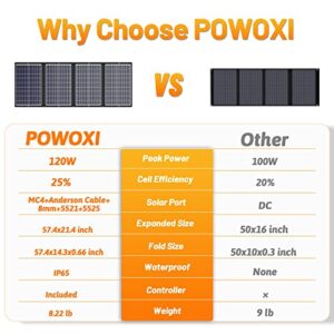 POWOXI 120W Portable Solar Panel for Power Station, IP65 Waterproof Foldable 5V-20V DC Output, with Adjustable Kickstand, Solar Charger with USB 3.0 Outputs for Phone Outdoor Camping RV