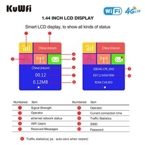 KuWFi 4G LTE Router with SIM Card Slot, Mobile WiFi Hotspot with LCD Display RJ45 | Support T-Mobile and AT&T | 150Mbps Wireless Connect up to 10 Devices(Built-in Antenna, No External)