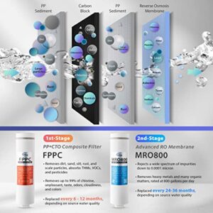 iSpring RO Membrane Reverse Osmosis Replacement, High Flow up to 800 GPD, 2.5:1 Pure to Waste water ratio