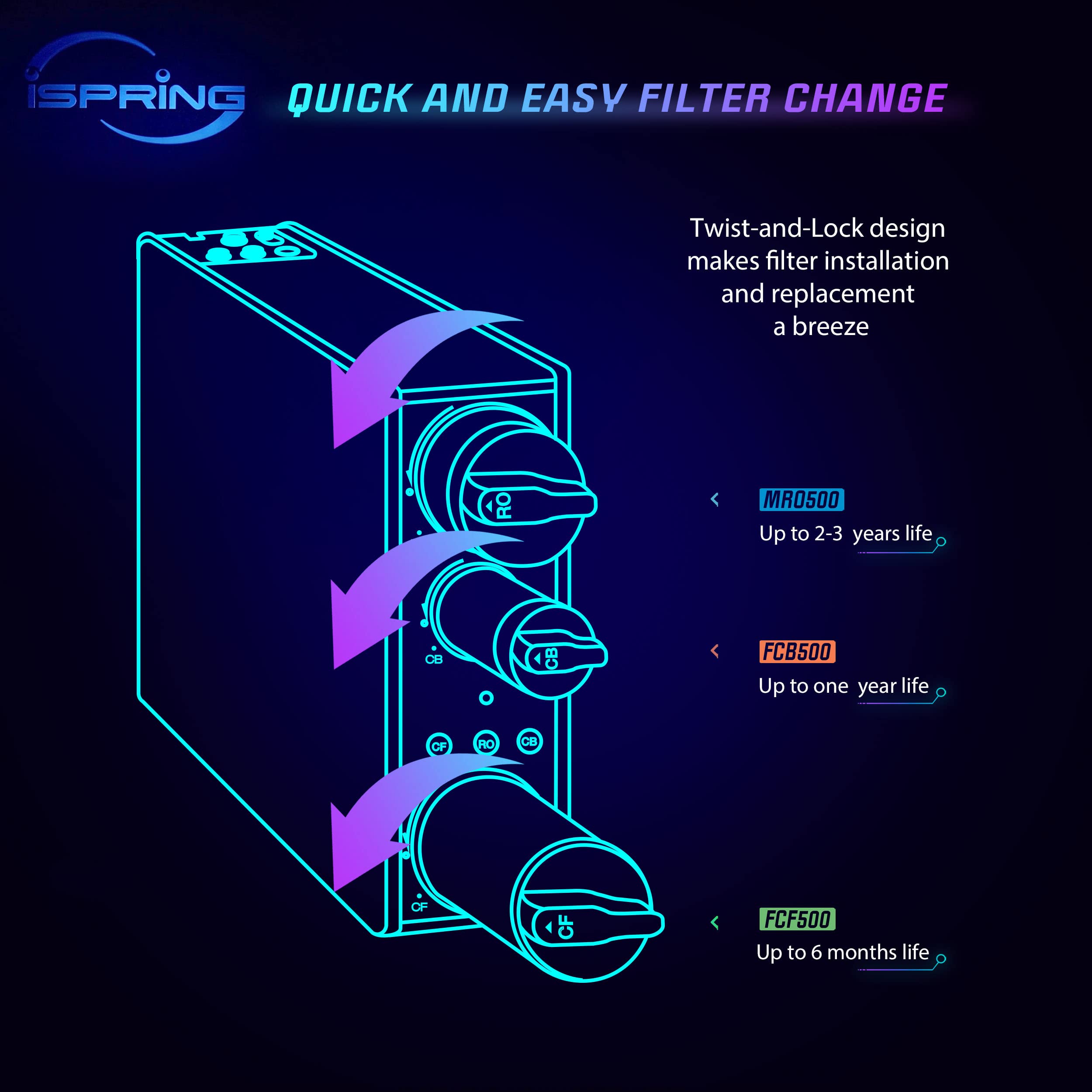 iSpring F5-RO500 1 to 2 Years Filter Replacement Pack for RO500 Tankless Reverse Osmosis Water Filtration System