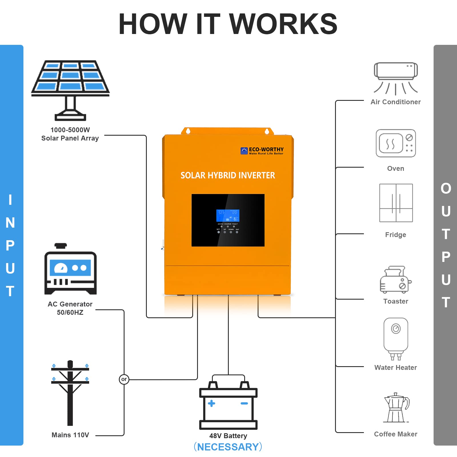 ECO-WORTHY 5000W Solar Hybrid Inverter with Remote Monitoring, 48VDC-120VAC Pure-sine-Wave Inverter & 80A MPPT Solar Controller Suitable for 48V Lead Acid/Lithium Batteries for Off-Gird/Home/Shed