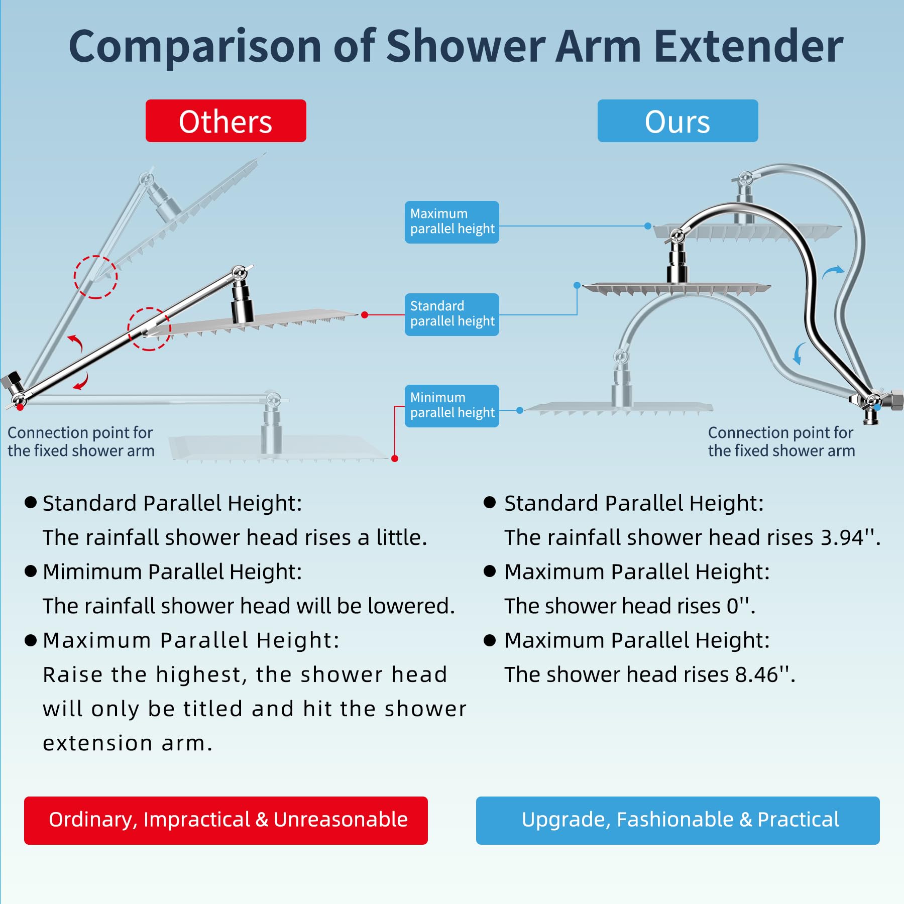 Hibbent All Metal Shower Head, 10'' High Pressure Rainfall Shower Head/Handheld Showerhead Combo with 12'' Adjustable Curved Shower Extension Arm, 7-Spray, 71'' Shower Hose, Showerhead Holder, Chrome