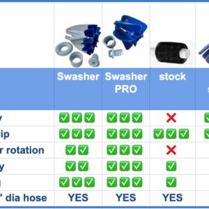 Swasher PRO No Spray- Tail Sweep Hose for Polaris/Pentair Pool Cleaner - Replaces Existing Hose with a Durable Rotating Flexible Scrubber and Brush to Improve Cleaning - NO FOAM to Replace