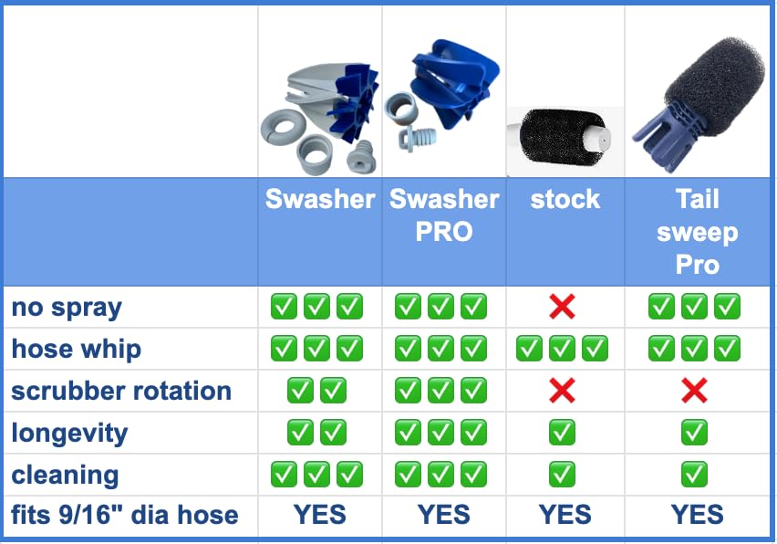 Swasher PRO No Spray- Tail Sweep Hose for Polaris/Pentair Pool Cleaner - Replaces Existing Hose with a Durable Rotating Flexible Scrubber and Brush to Improve Cleaning - NO FOAM to Replace