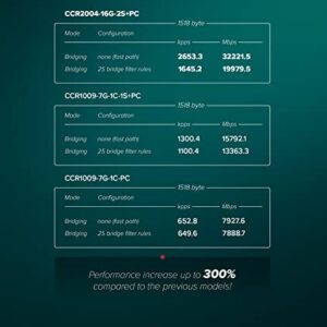 Mikrotik CCR2004-16G-2S+PC Ethernet Router 16x Gigabit Ethernet Ports, 2x10G SFP+ Cages.