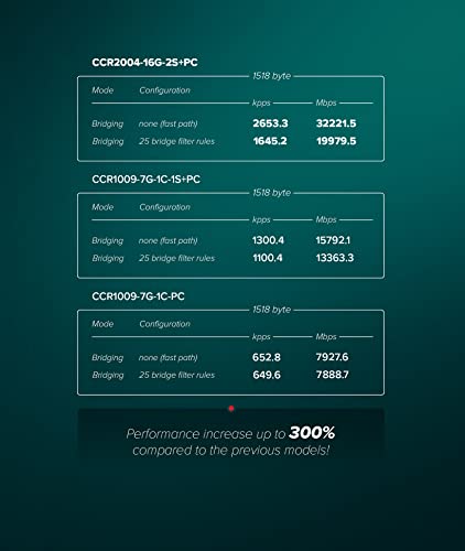 Mikrotik CCR2004-16G-2S+PC Ethernet Router 16x Gigabit Ethernet Ports, 2x10G SFP+ Cages.