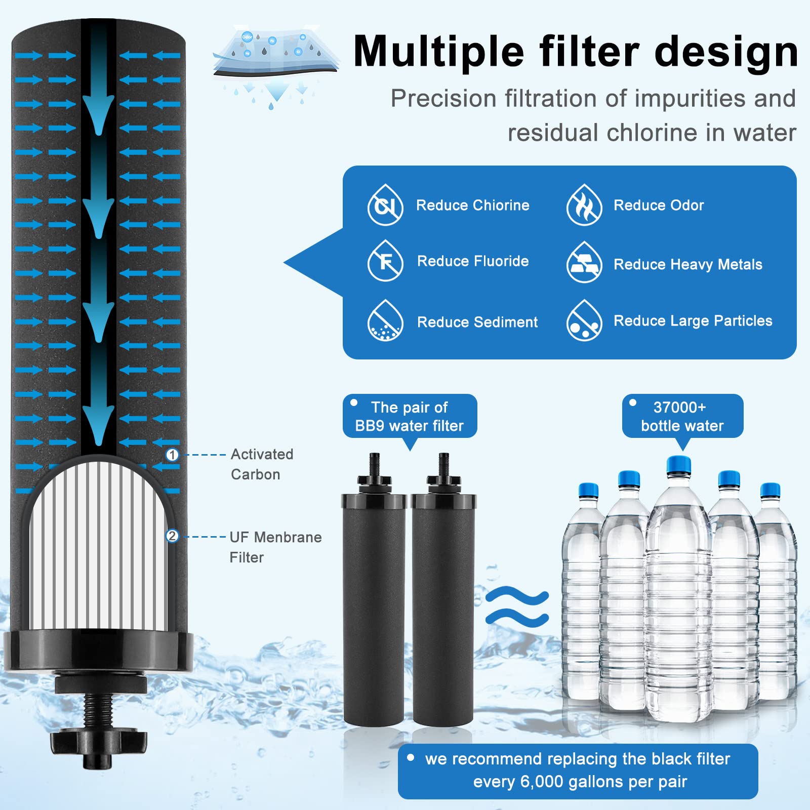 𝗨𝗽𝗴𝗿𝗮𝗱𝗲 Black Activated Carbon Water Filter with Ultrafiltration Membrane Compatible for Gra-vity Filtration System for Home,Travel and Outdoors with NSF Certified