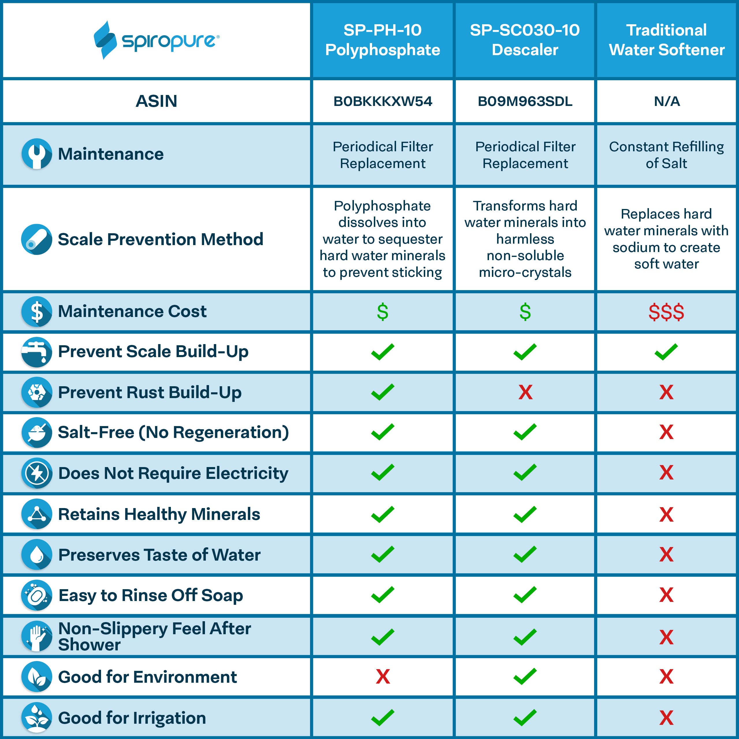 SpiroPure 10x2.5 Polyphosphate Water Filter, Anti-Scale Filter 10 Inch, Hard Water Filter, Scale Inhibitor, Salt Free Water Softener for Shower, Sink, & Whole House