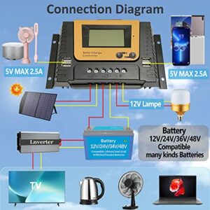 40amp Solar Charge Controller 12V 24V 36V 48V Auto,PWM Solar Controller 40A with Backlit Display, Temperature Sensor,4 USB Ports, Fit for Solar Panels Gel Sealed Flooded and Lithium Battery