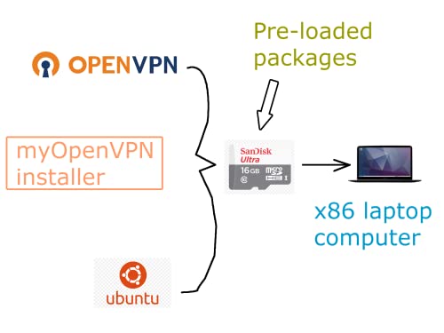 myOpenVPN Protect Your Privacy with Easy-To-Use Security VPN running on x86 Computer