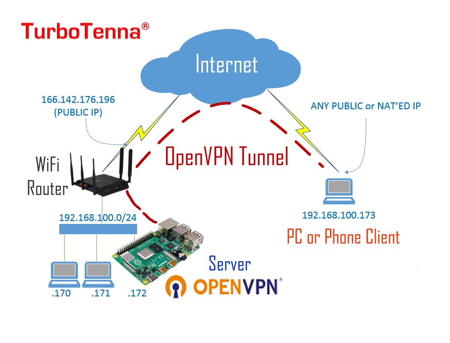 myOpenVPN Protect Your Privacy with Easy-To-Use Security VPN running on x86 Computer