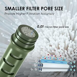 Easiestsuck 0.01μm Ultra-Filtration Water Filter Pump, Water Purification System for Hiking, Camping and Travel, Reduce up to 99% Chlorine