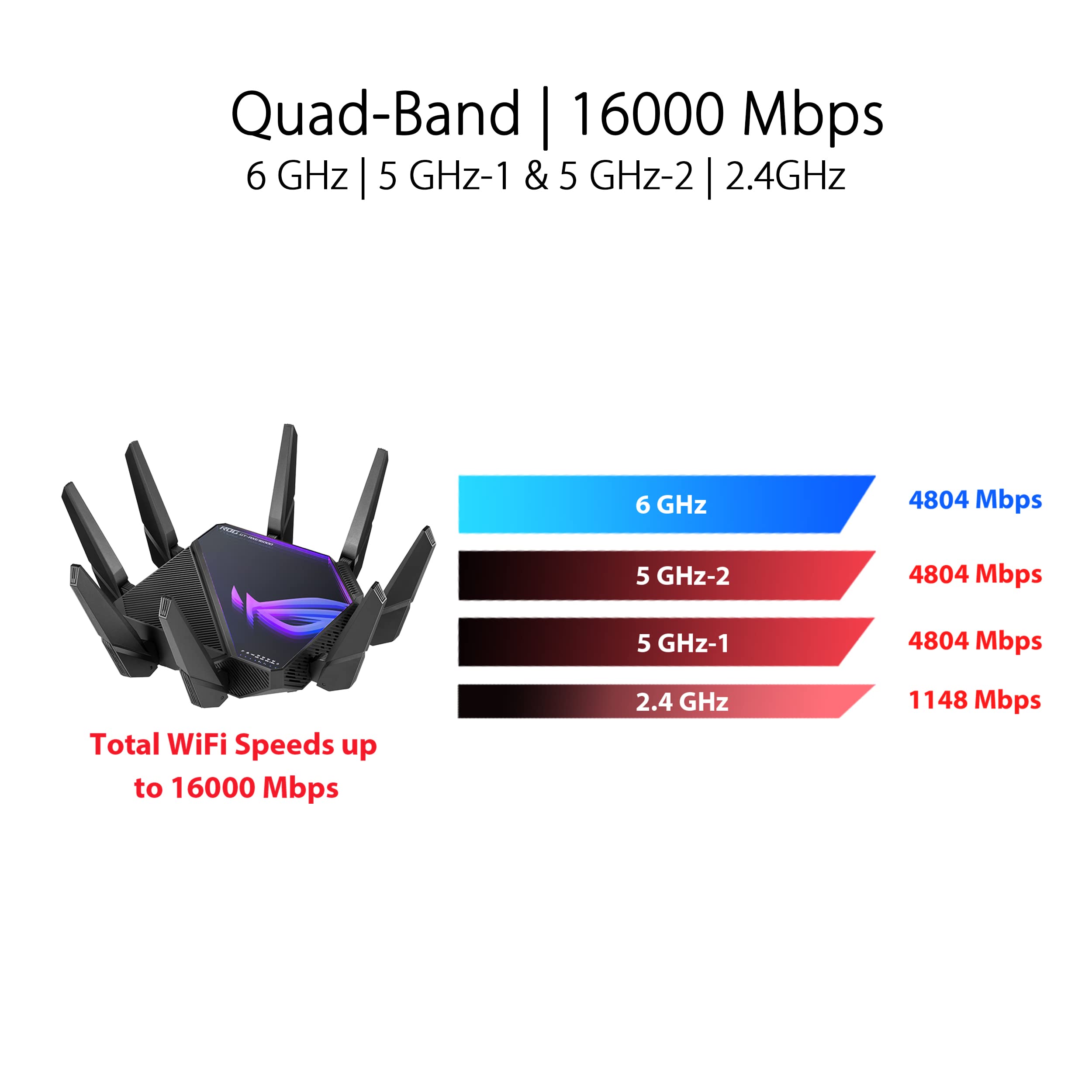 ASUS ZenWiFi Pro ET12 AXE11000 Tri-Band WiFi 6E Mesh System (2 pack) and ASUS ROG Rapture GT-AXE16000 6GHz Quad-band WiFi 6E Extendable Gaming Router