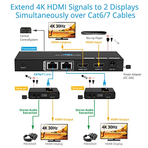 gofanco 1x2 HDMI Extender Splitter Over CAT6/7 – Up to 4K/30Hz @ 131ft (40m), 1080p @ 230ft (70m), HDCP 1.4, Dual IR, HDMI Loopout, RS232 Control, Surge/Lightning/ESD Protection (HD14Ext-2P)