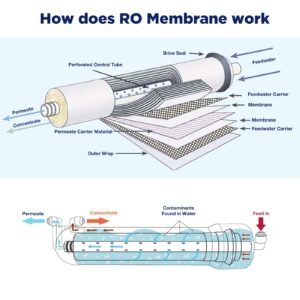 Membrane Solutions RO Membrane, Reverse Osmosis Membrane Replacement with Housing, Wrench, 1/4" Quick-Connect Fittings, Check Valve for Water Filter Purifier (50G with housing)