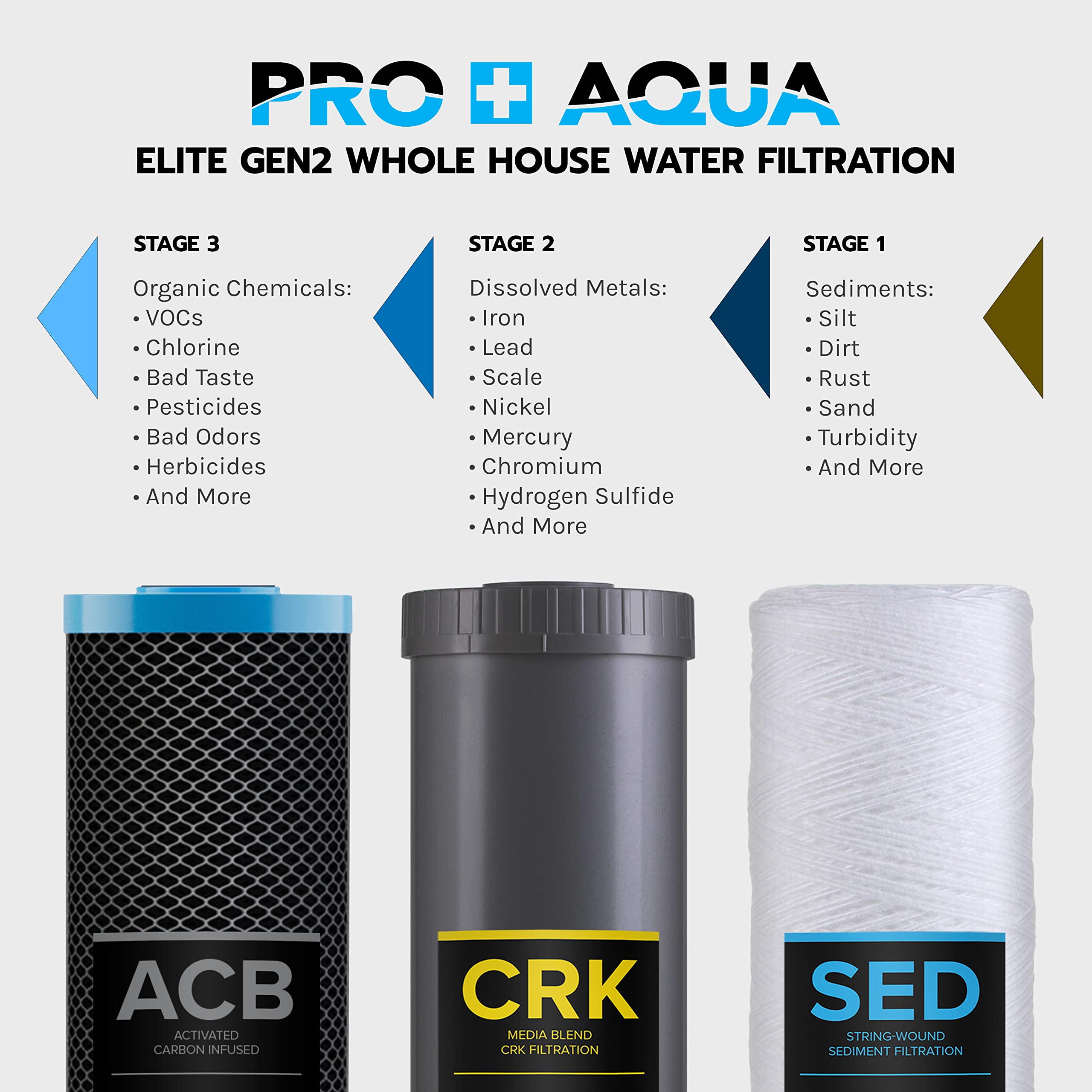 PRO+AQUA ELITE GEN2 Replacement Filter Set, Whole House Heavy Metals Well Water - Sediment, KDF/Blend, Carbon Infused