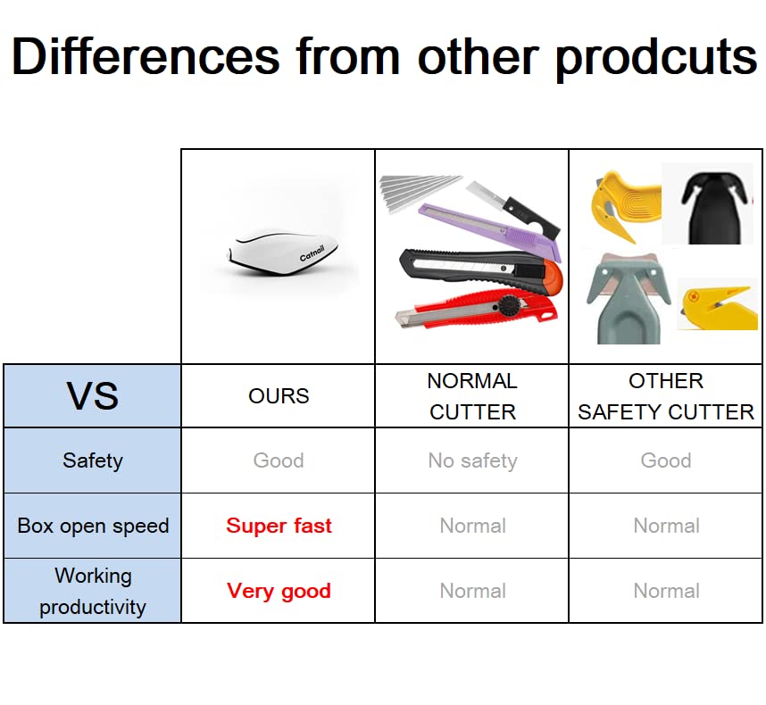 Catnail Safety Box Cutter - Specialized in opening a LOT of boxes | Finger Friendly Safe Package and Box Opener Utility Knife | Both Handed Cutter