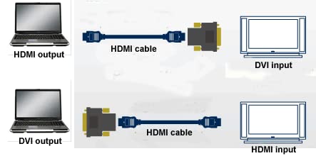 Cable Central LLC (100 Pack DVI-D Dual Link-M (24+1) to HDMI-F Adapter