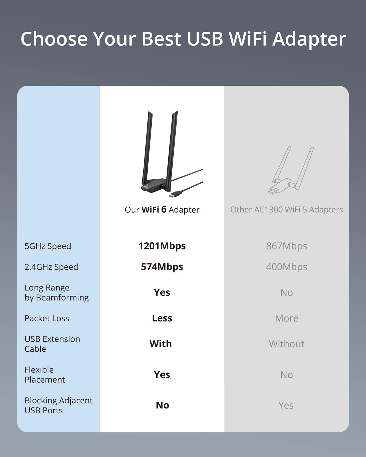 BrosTrend Universal WiFi to Ethernet Adapter, 300Mbps on 2.4GHz, WiFi to Wired Converter Wireless Bridge + BrosTrend USB WiFi 6 Adapter AX1800 Long Range USB WiFi Adapter for PC Laptop Desktop