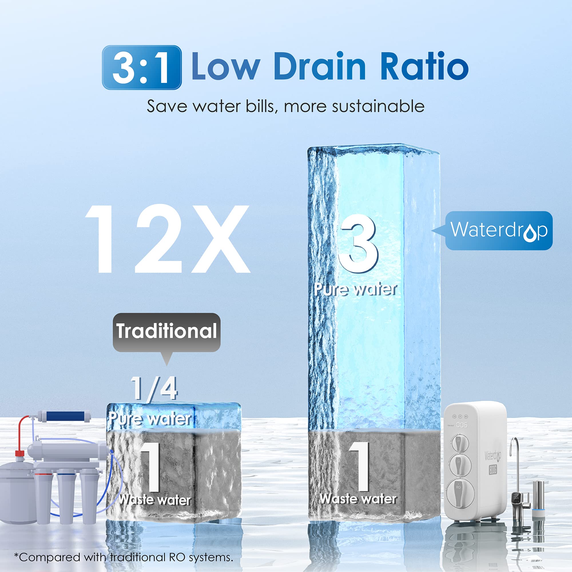 Waterdrop G3P800 Reverse Osmosis System with WD-MNR35 Mineral Filter and WD-G3-2CFCB Filter, 800 GPD Fast Flow, NSF/ANSI 42 & 58 & 372 Certified, 3:1 Pure to Drain