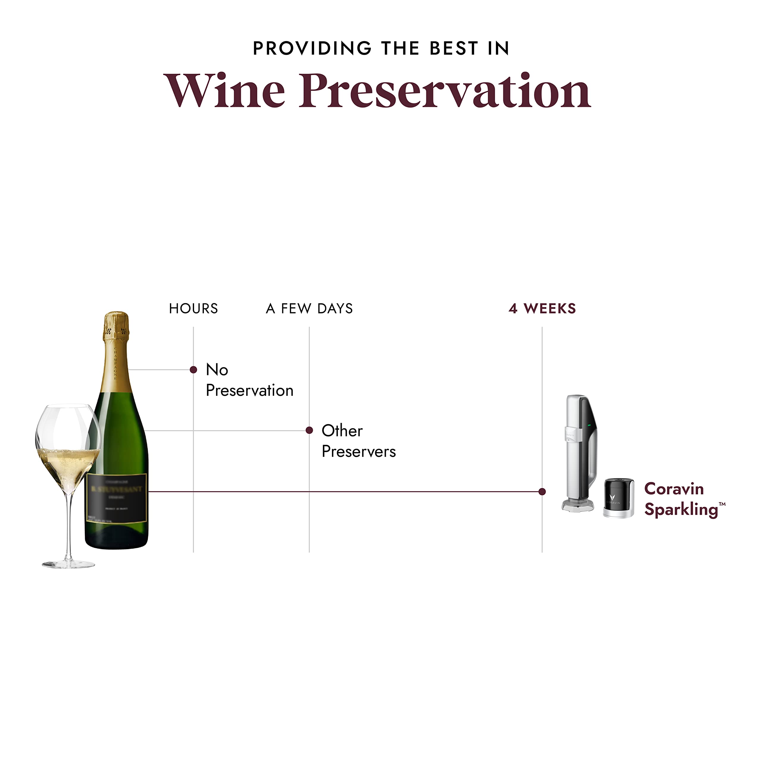 Coravin Sparkling Wine Preservation System - Preserve Wine for 4 Weeks - Wine Saver for Sparkling Wine - With Pure Sparkling CO2 Gas Capsules - For Champagne and Other Sparkling Wines