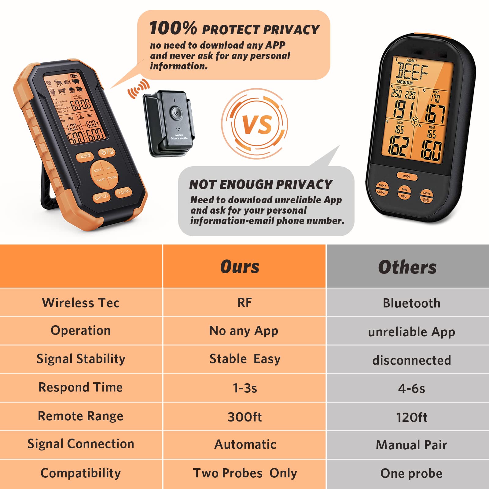 Smart Meat Thermometer | Wireless Food Thermometer | 195ft Wireless Remote | with 2 Pcs Meat Probe, Digital Cooking Thermometer | for The Oven, Grill, Kitchen, BBQ, Smoker, Rotisserie