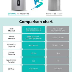 SOUKOO Ice Maker Countertop with 40lbs/Day (18F)…